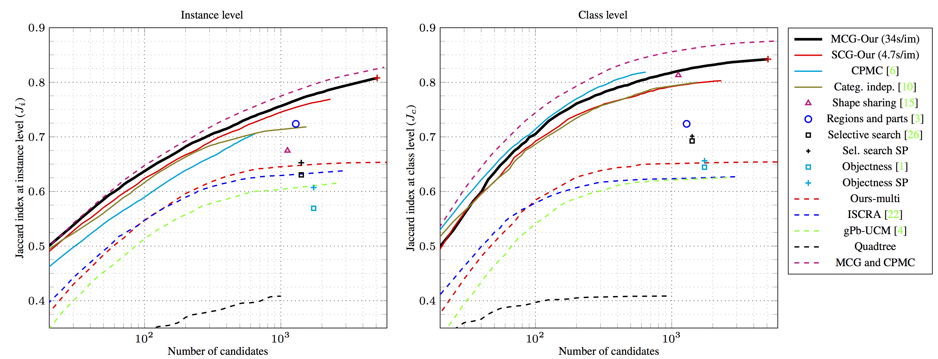 Uc Berkeley Computer Vision Group Multiscale Combinatorial Grouping